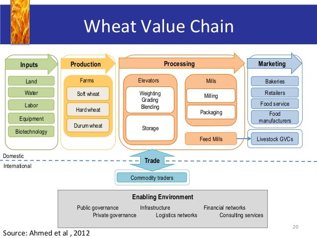 Shifting Governance Structures in the Wheat Value Chain Implications