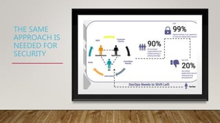 Shifting left – embedding security into the devops pipeline by Mike d. Kail | PPT
