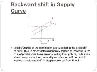Supply Curve Decrease