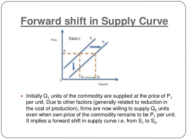 Shift in supply curve