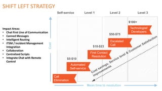 Shift Left Strategy | PDF