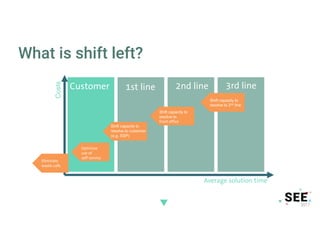 Shift left, best practices in knowledge management - SEE Hungary 2017 | PDF