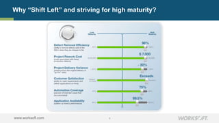 Shift Left Quality Assurance: How to do it. Why it matters. | PPTX