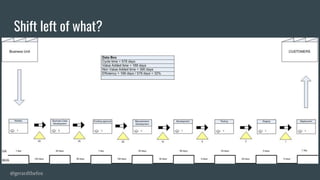 Shift Left Security | PDF