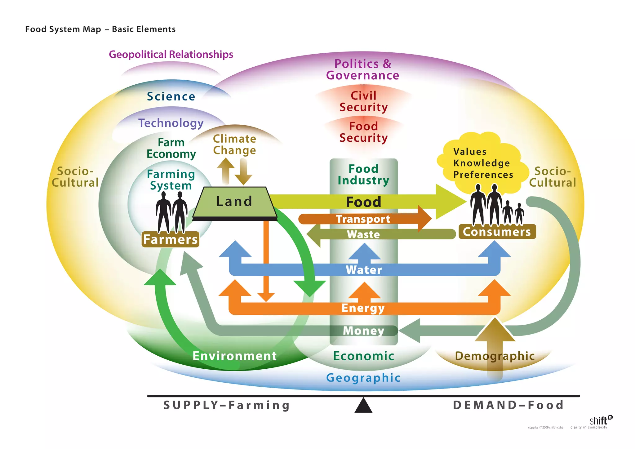 Global Food System Map | PDF