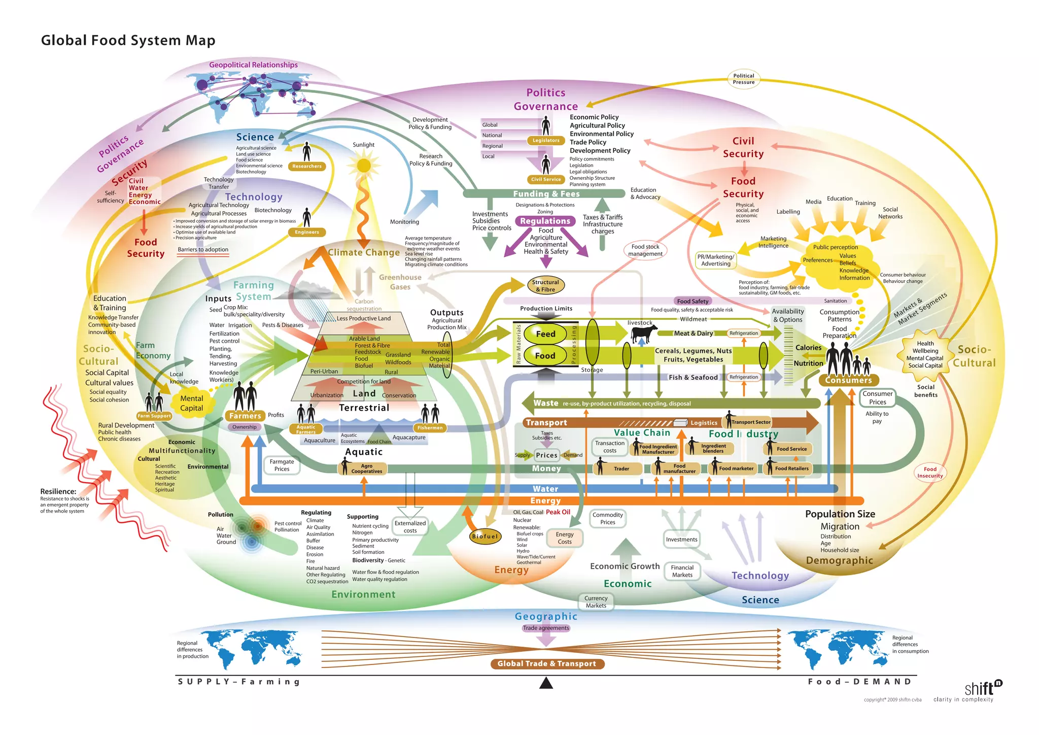 Global Food System Map | PDF