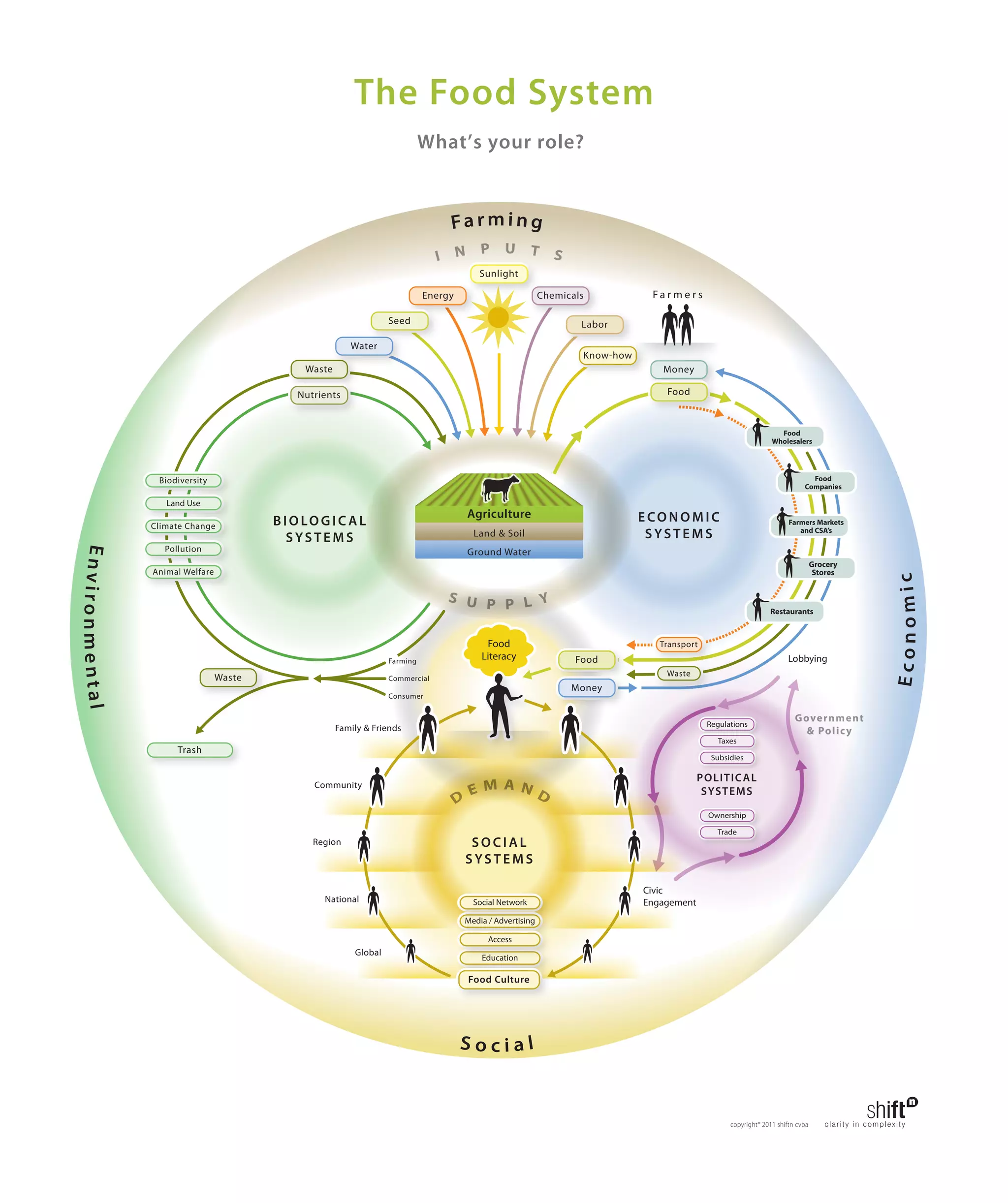 Global Food System Map | PDF