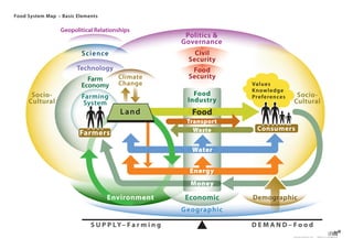 Global Food System Map | PDF