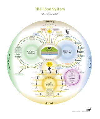 Global Food System Map | PDF