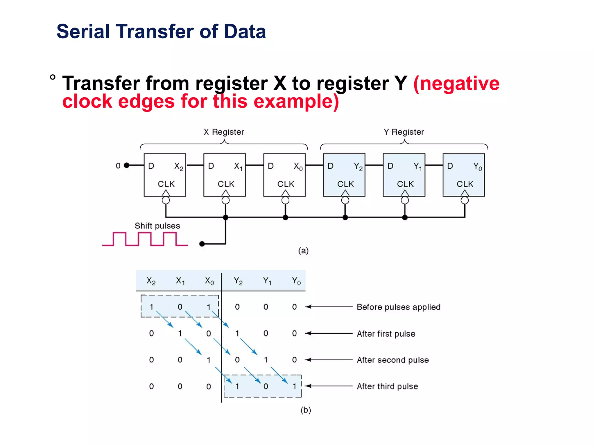 Shift registers | PPT