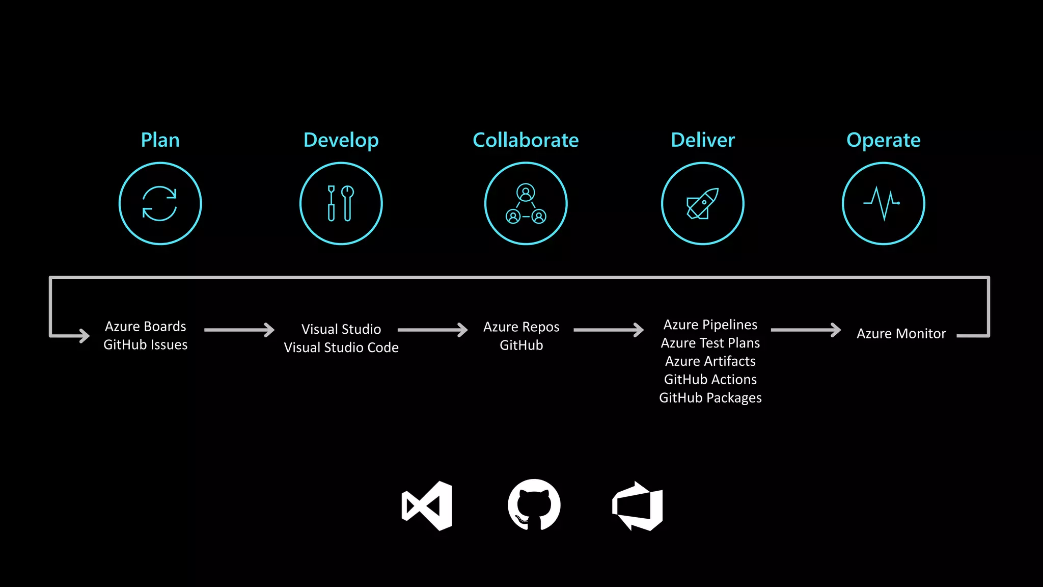 Shift Remote: DevOps: Devops with Azure Devops and Github - Juarez ... Shift Remote: DevOps: Devops with Azure Devops and Github - Juarez ...