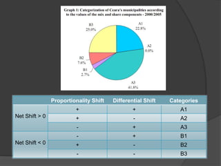 Shift Share Analysis | PPTX