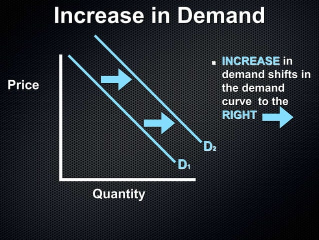 Shifts in Demand.ppt