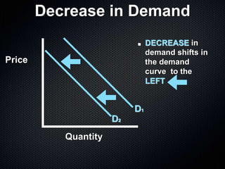 Shifts in Demand.ppt
