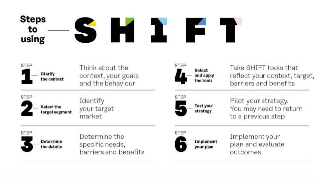 The SHIFT framework: Changing Sustainable Consumer Behaviors for Good