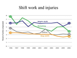 Shift work disoreder occupational health and ergonomics | PPT