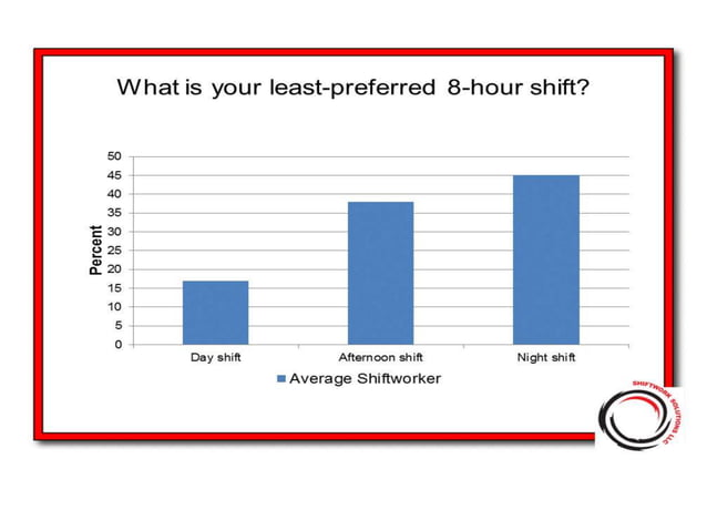 Shift work disoreder occupational health and ergonomics | PPT | Sleep ...