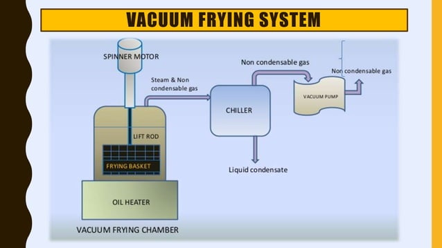 vacuum frying technology | PPTX | Cooking | Food & Drink