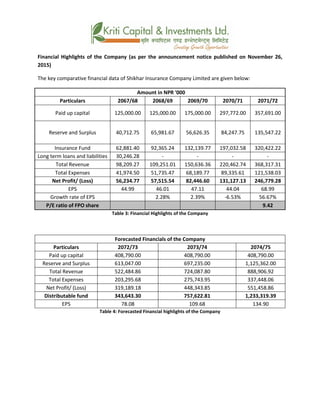 Shikhar insurance fpo snapshot | PDF | Stocks and Bonds | Personal ...