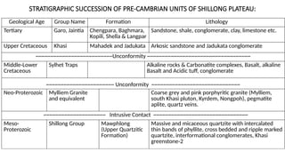 SHILLONG PLATEAU - Geological History of Precambrian Craton.pptx