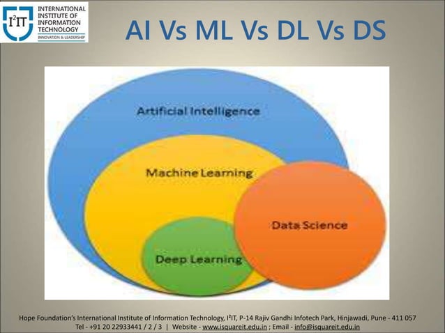 Difference Between AI(Artificial Intelligence), ML(Machine Learning), DL (Deep Learning) and DS ...