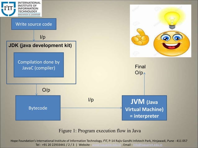 Java As Object Oriented Programming Language Ppt Free Download