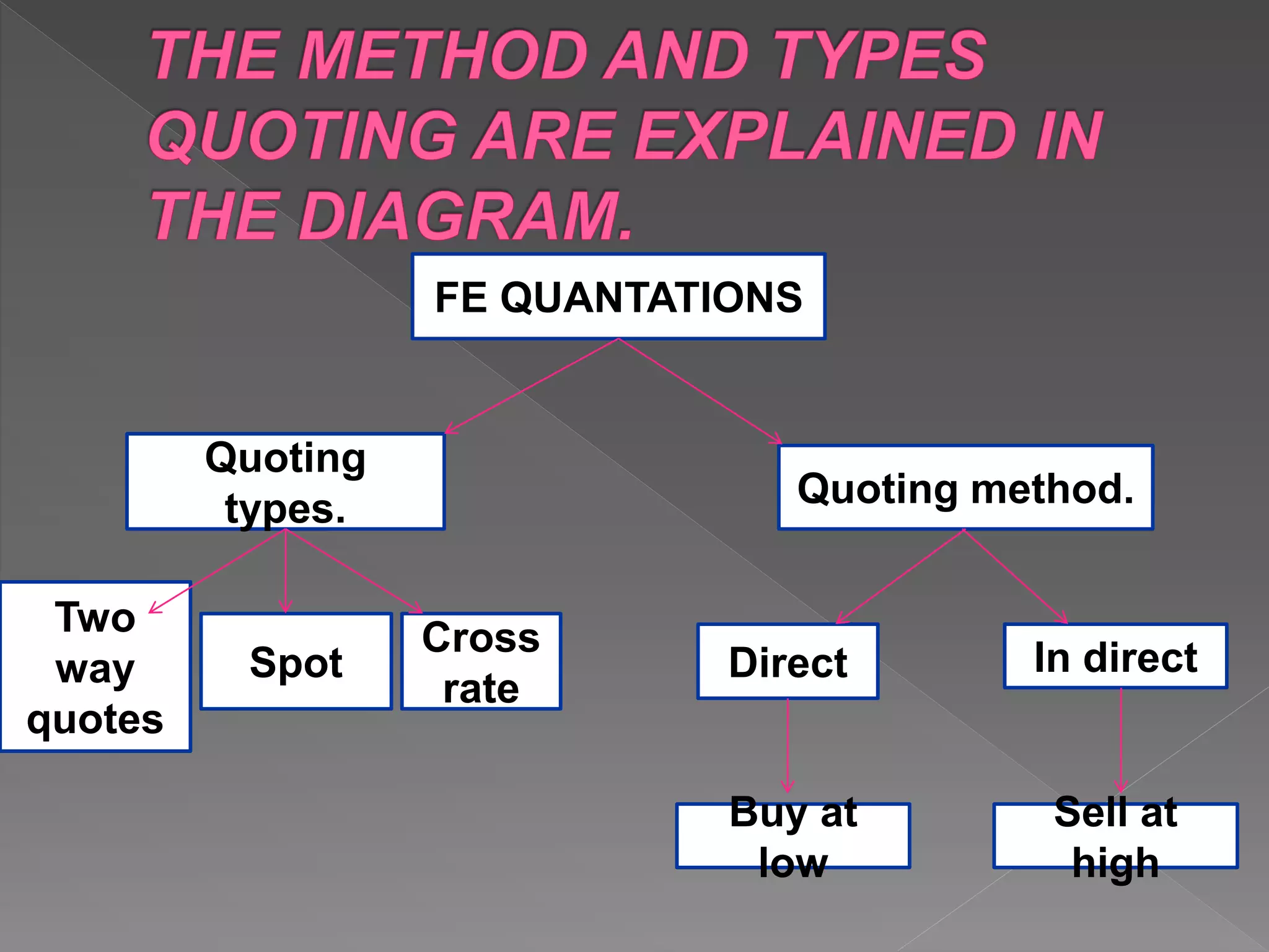 Foreign Exchange Quotation – Direct & Indirect | PPTX