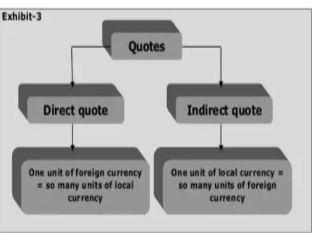 Foreign Exchange Quotation – Direct & Indirect