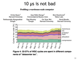 Computer Performance Microscopy with SHIM | PPTX | Operating Systems ...
