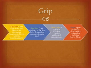 Job Roles Within The Film Industry | PPT