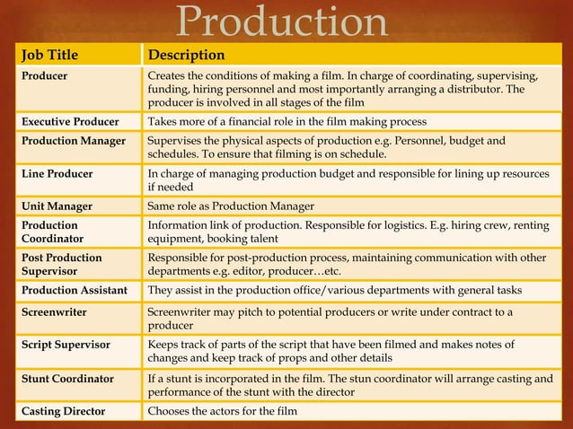 Job Roles Within The Film Industry | PPT