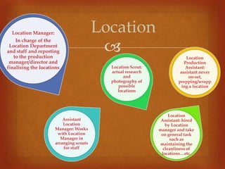 Job Roles Within The Film Industry | PPT