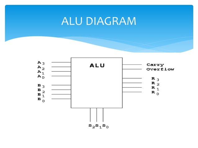 arithmetic logic unit | PPTX