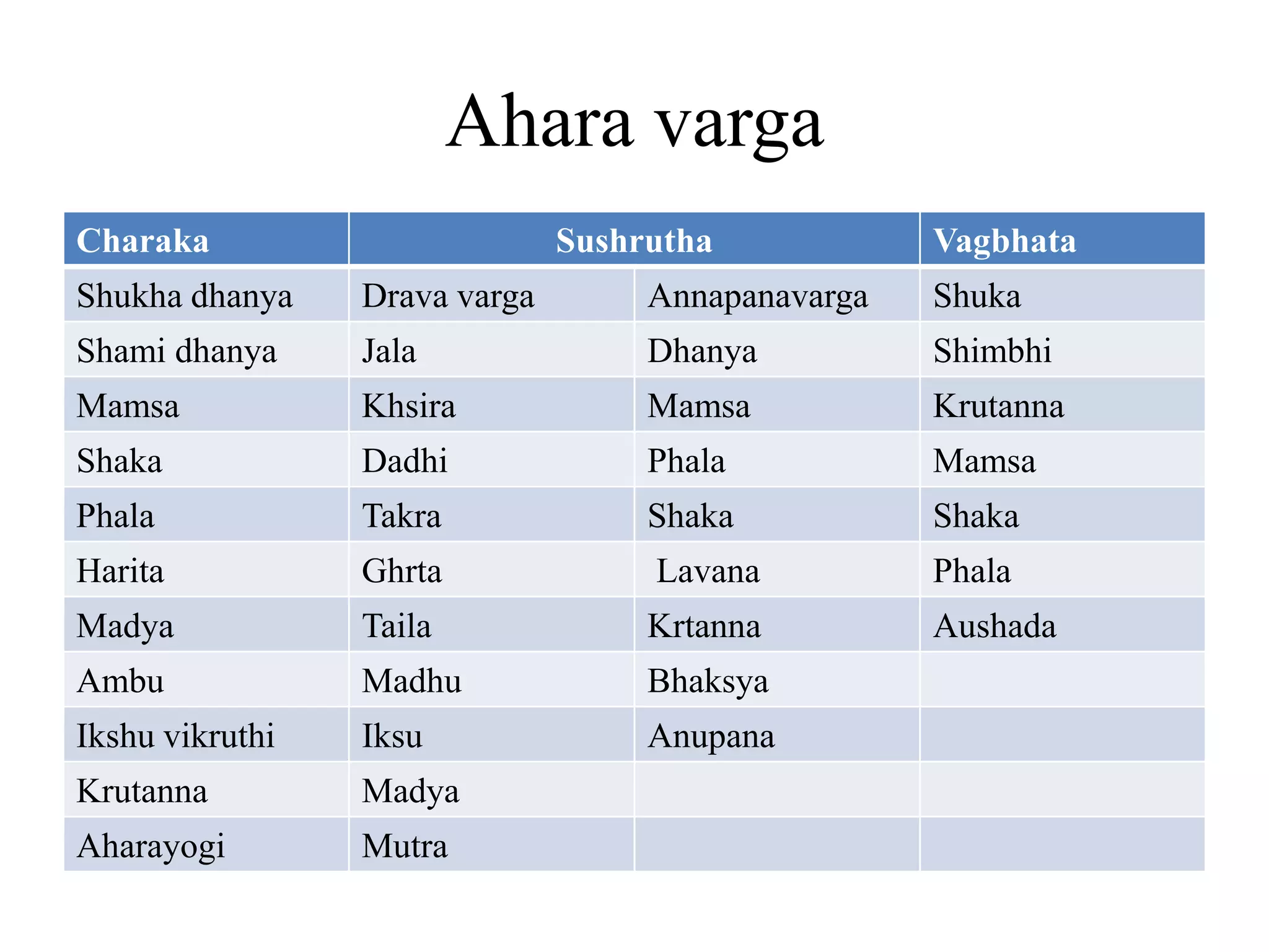 Shimbi dhanya Varga and Comparison with todays food items Ayurveda ...