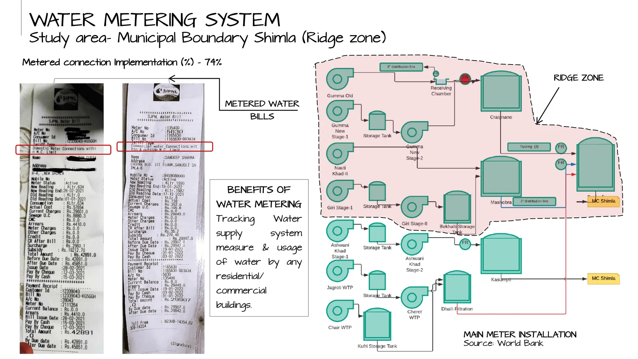 Water Resource Management in Shimla: Analysis of Urban Infrastructure and Water Supply Systems | PDF