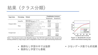 [DL Hacks]Learning a Probabilistic Latent Space of Object Shapes via 3D Generative-Adversarial ...