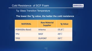 Shincell-Application of TPU, TPEE, PEBA in shoe materials.pdf