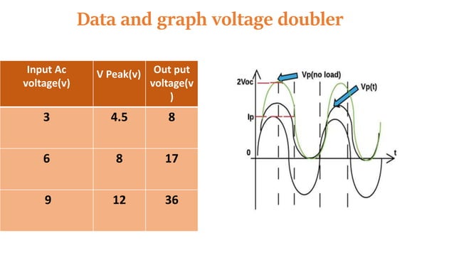 half wave rectifier and voltage double and zener diode | PPTX