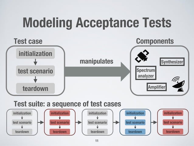 Test Case Prioritization For Acceptance Testing Of Cyber Physical Systems Pdf Computer