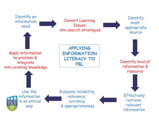 Shining the spotlight on Information Literacy : experience of the ...