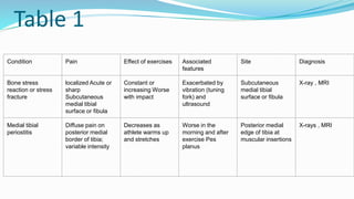 Shin pain shin splint | PPTX