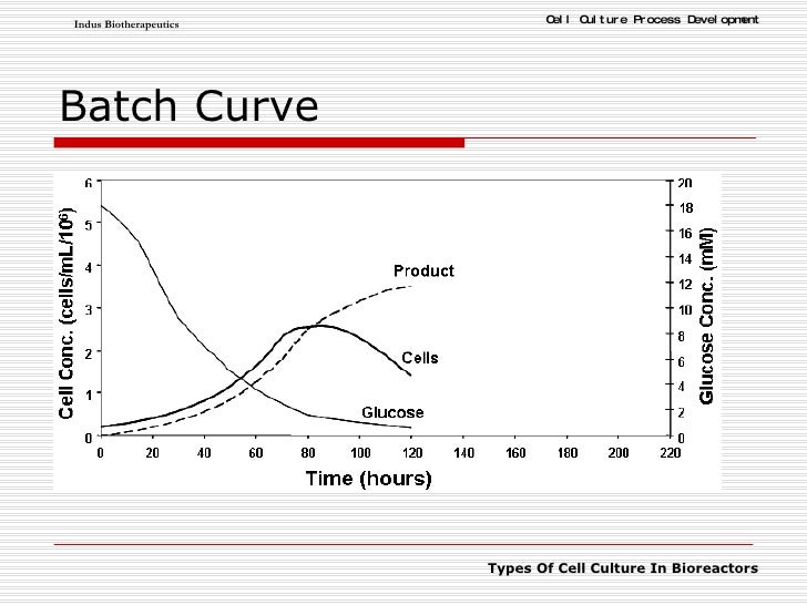 Cell Culture BASICS