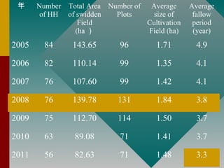 Mapping a full cycle of swidden cultivation in a Khmu village and its ...
