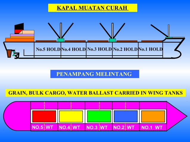 Ship construction | PPT