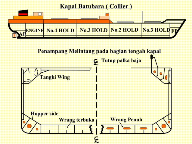Ship construction | PPT