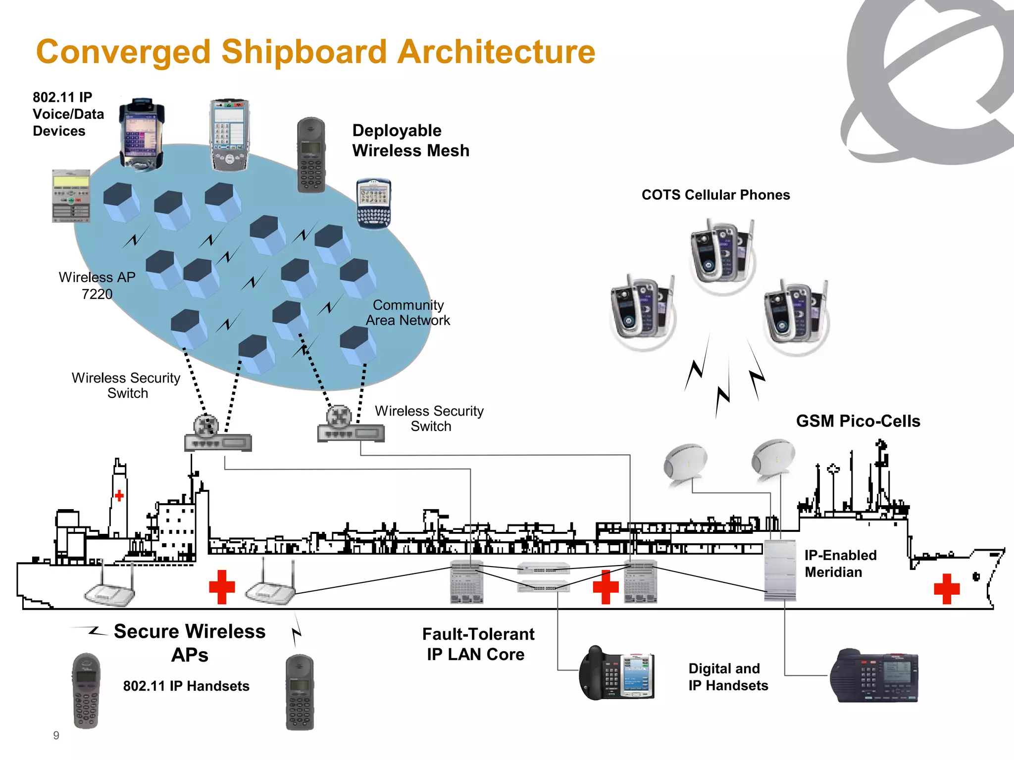 Ship-to-Shore Solutions | PPT