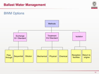 Ship Ballast Water Management.ppt