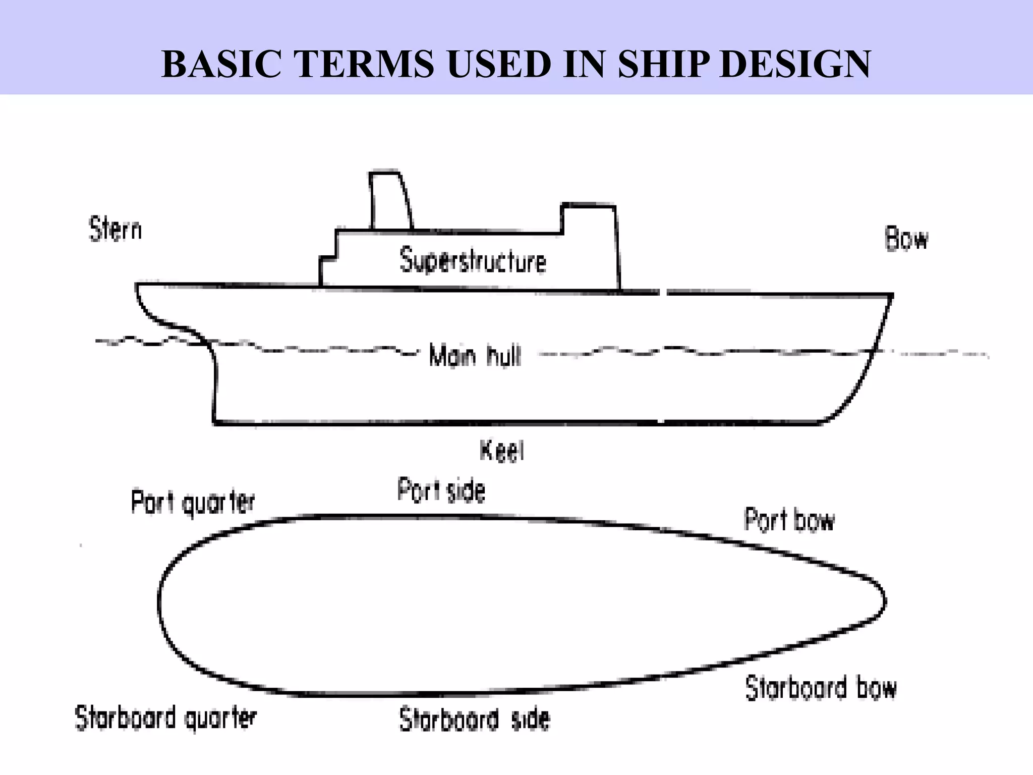 ship basis.ppt