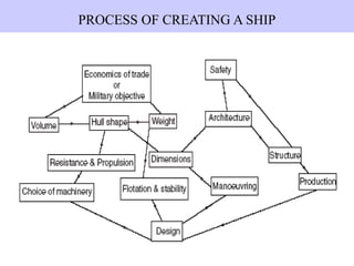ship basis.ppt
