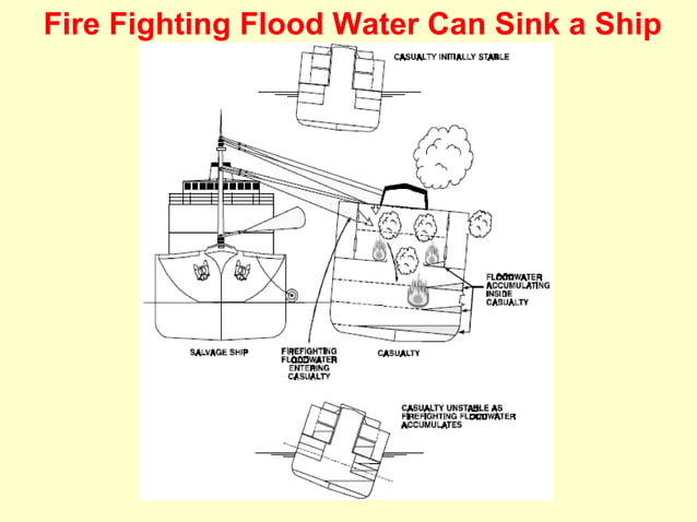 Ship board fire_and_flood_training_-_damage_control[1] | PPT